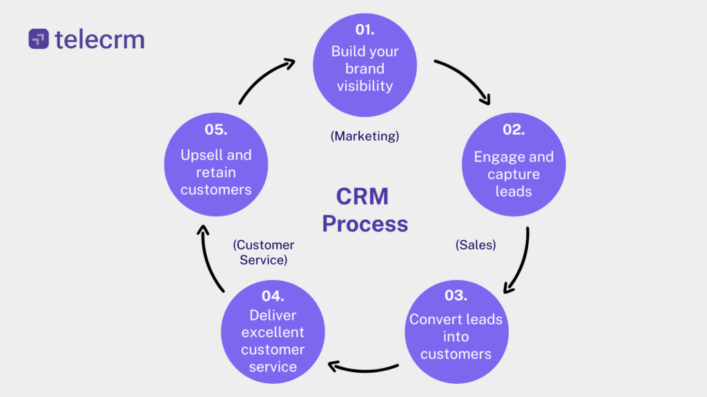 What Is A CRM Process? Why Is It Important + Software To Use