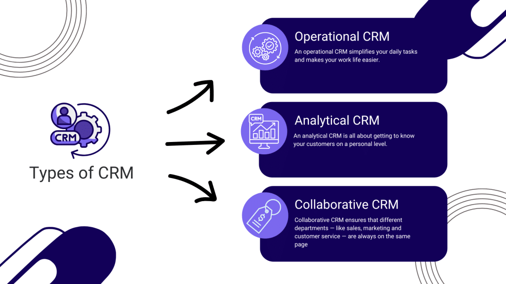 Types of CRM: Analytcial, Operational & Collaborative [2025]