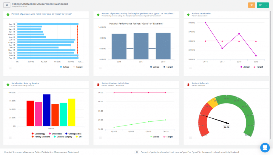 Healthcare Dashboard: Examples, KPIs and How to Build One