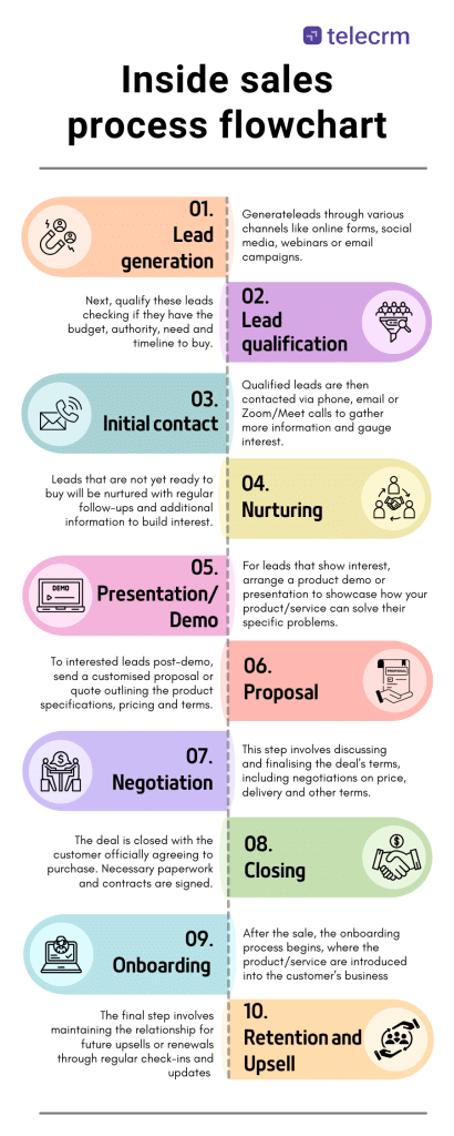 What Is Inside Sales? Strategies, Benefits & Process [2026]