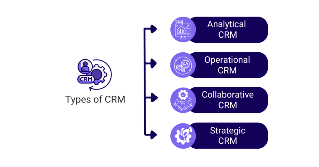 4 Types Of CRM Software And When To Use Each [2026]