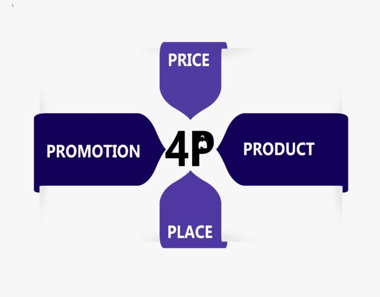 What Are The 4 Ps Of Marketing? A Complete Guide [2025]